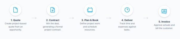 A Dynamics 365 CE Consultant's Guide to Mastering Project Operations ...